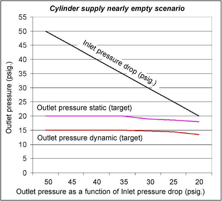 Dual Stage Graph | MHOxygen